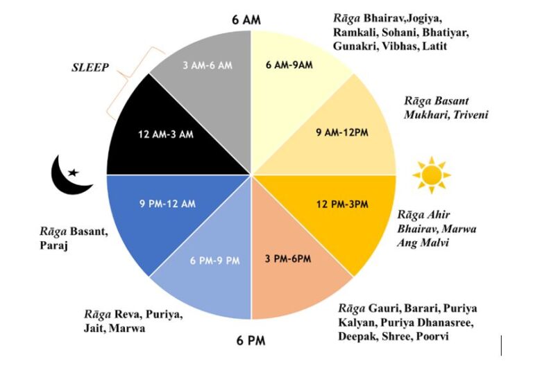 Effect of Music on Hypertension