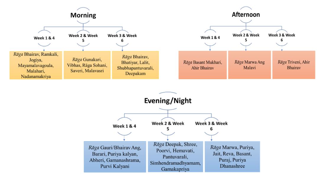 Fig-2: Week-wise IRMT Raagas based on the circadian cycle